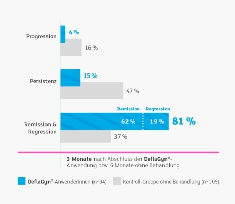 DeflaGyn® - Exeltis