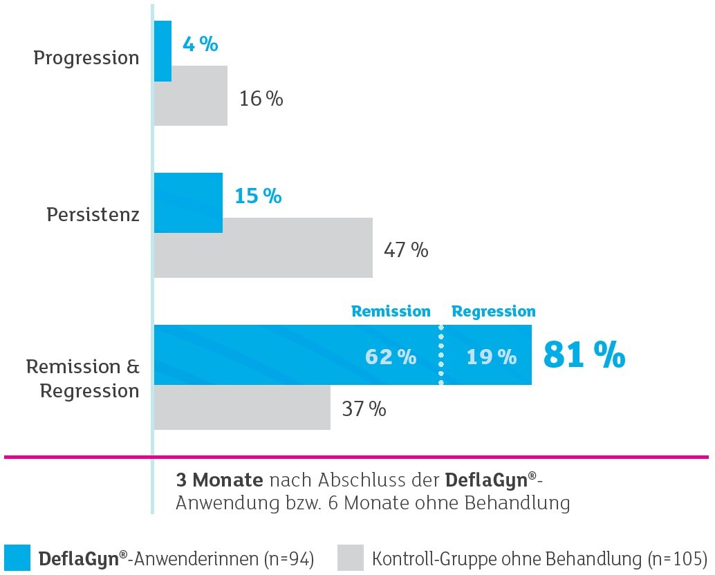 DeflaGyn® - Exeltis